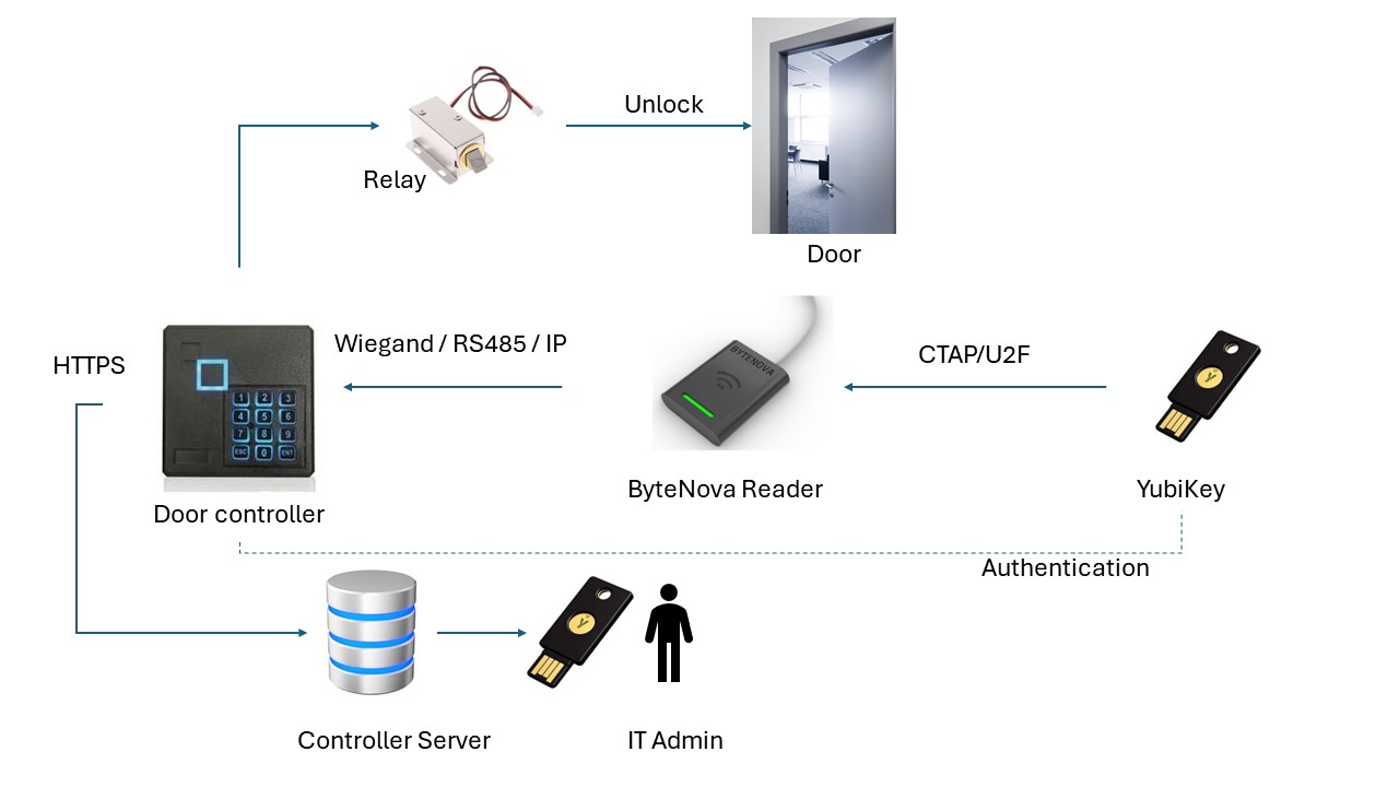 Physical Access – Byte Nova