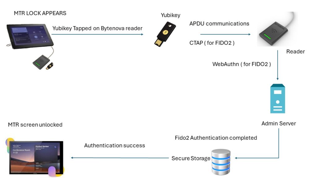 Microsoft Teams Rooms – Byte Nova