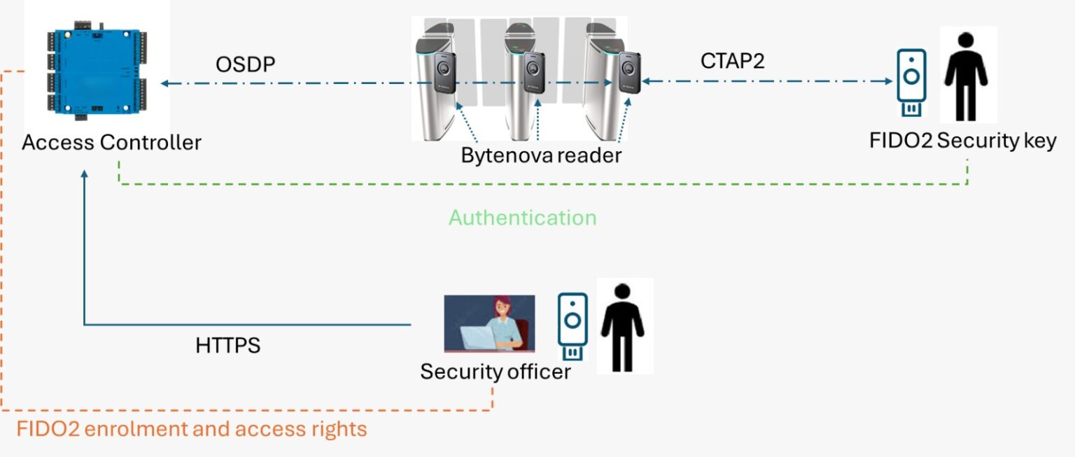 Physical Access Reader – Byte Nova